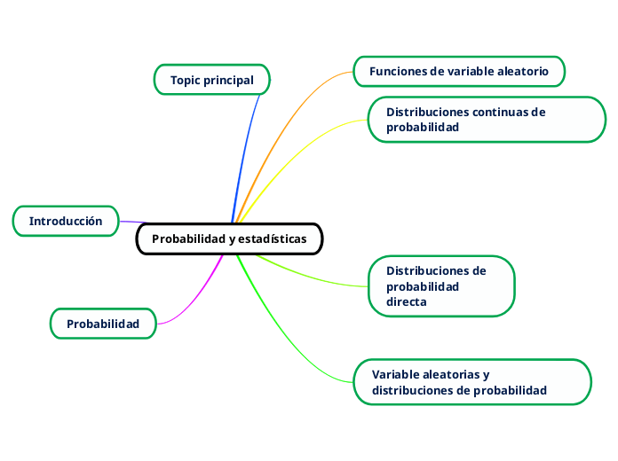 Probabilidad y estadísticas - Mind Map